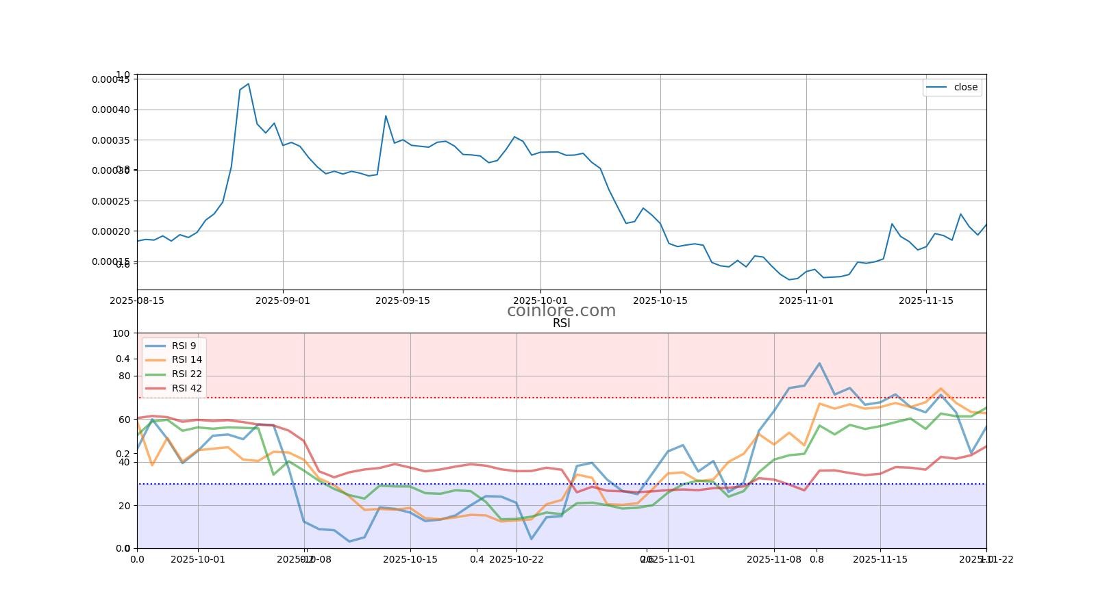 ECOMI RSI indicator