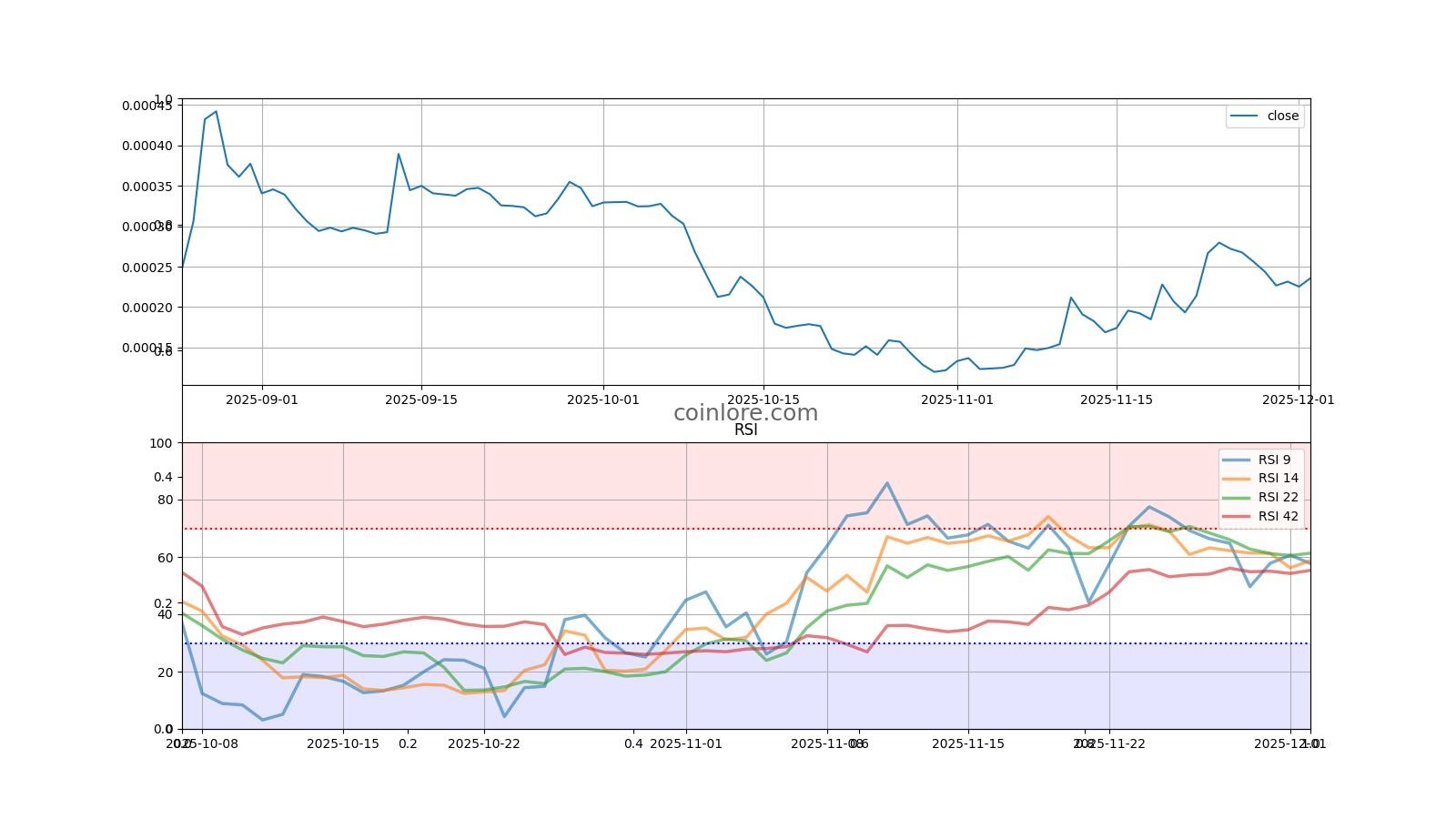 ECOMI RSI indicator
