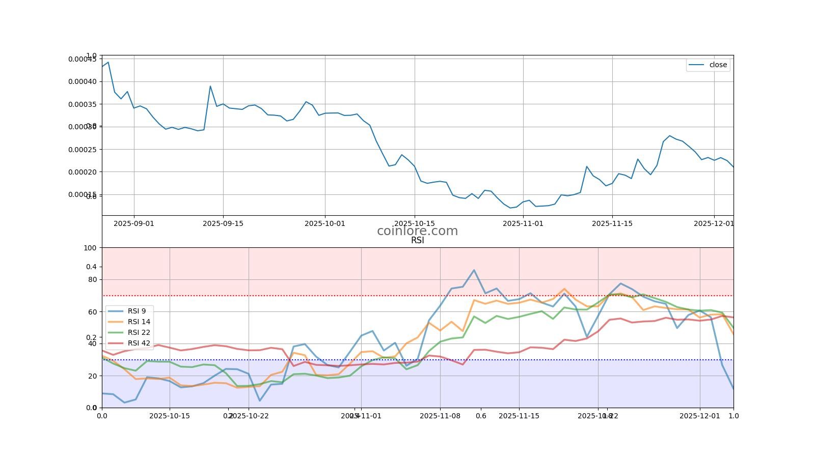 ECOMI RSI indicator