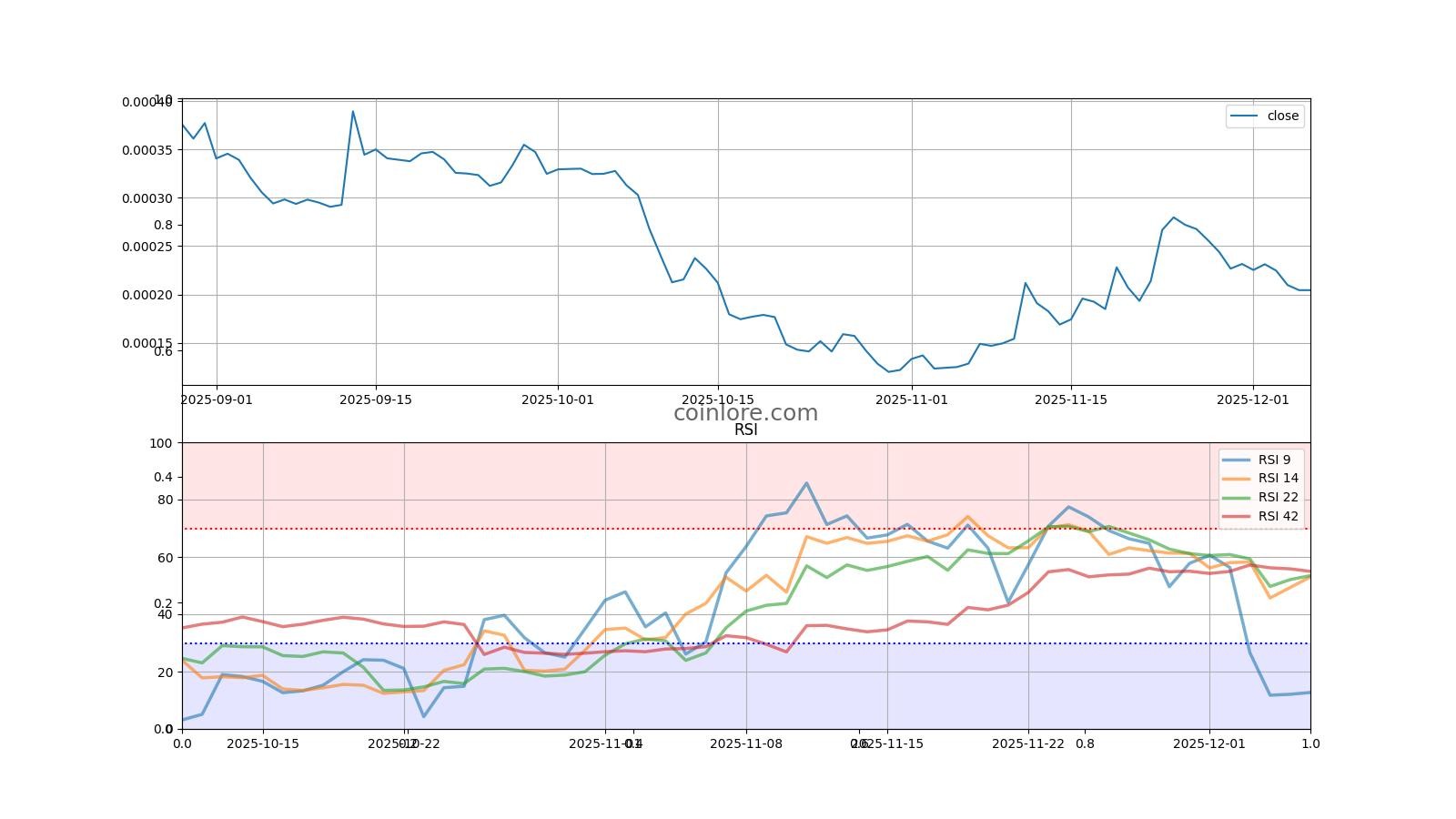 ECOMI RSI indicator