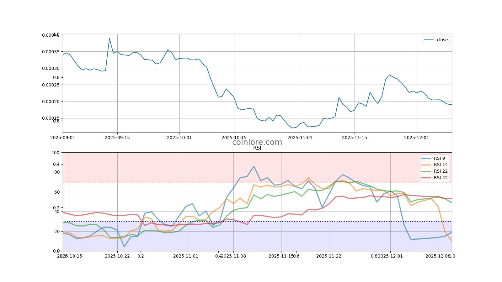 ECOMI RSI indicator