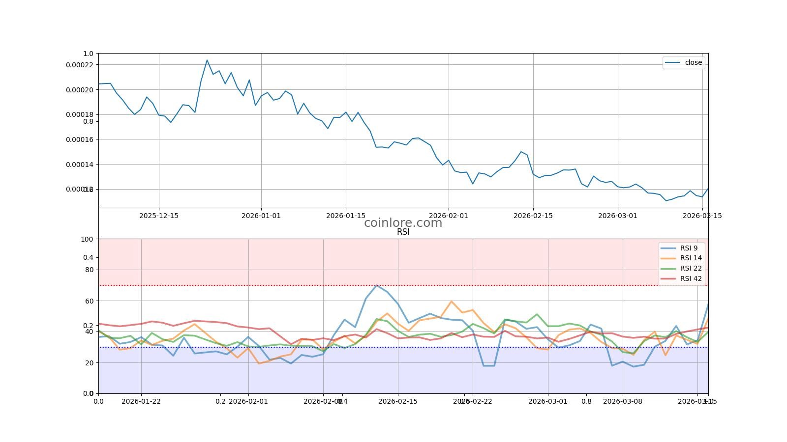 ECOMI RSI indicator