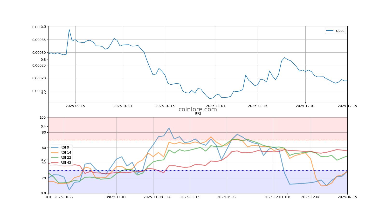 ECOMI RSI indicator