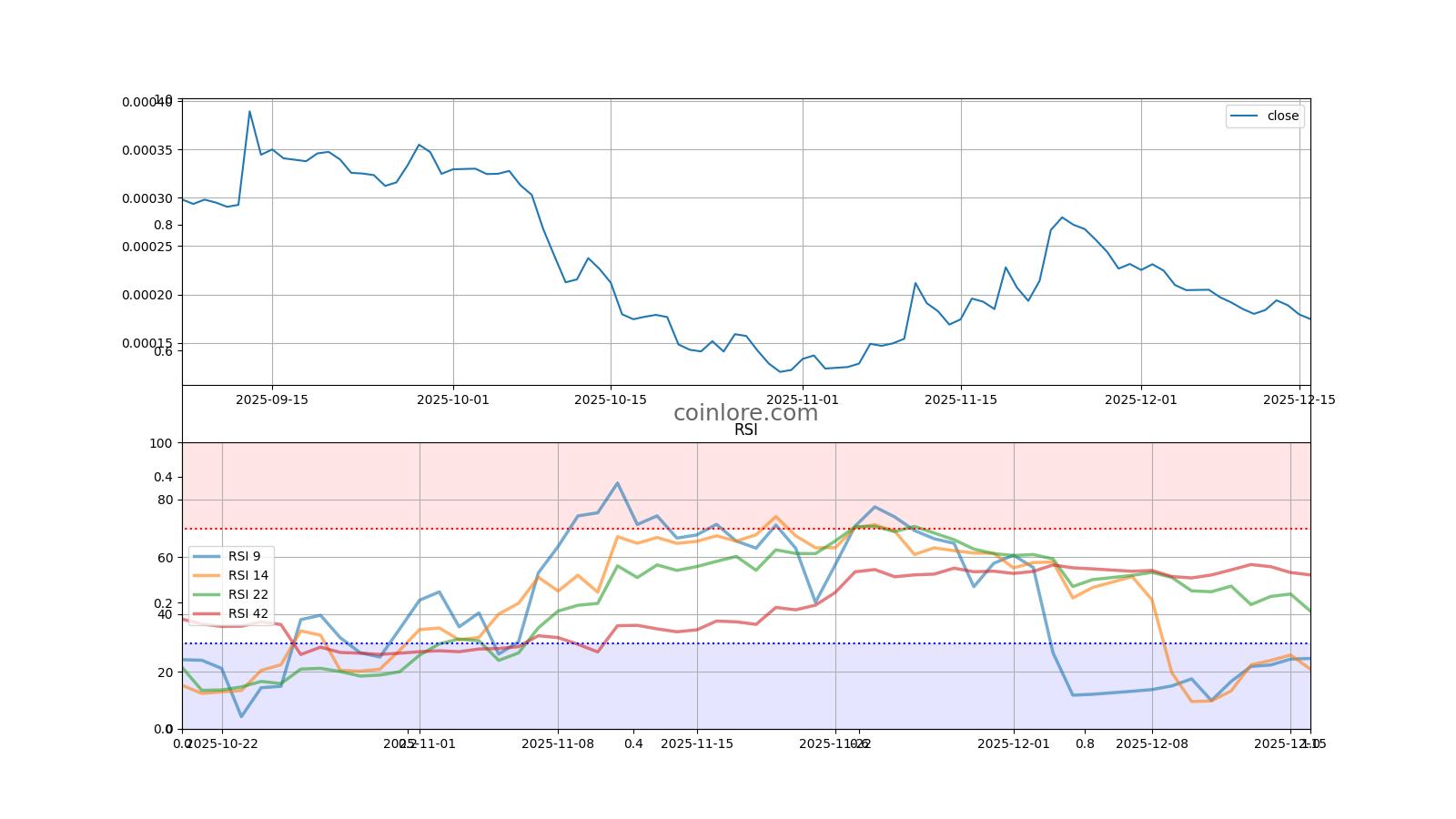ECOMI RSI indicator
