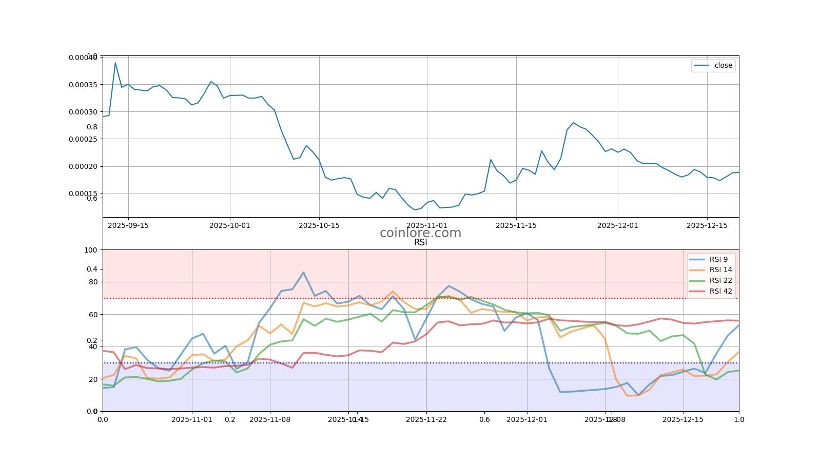 ECOMI RSI indicator