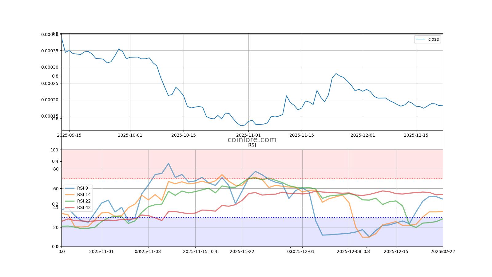 ECOMI RSI indicator