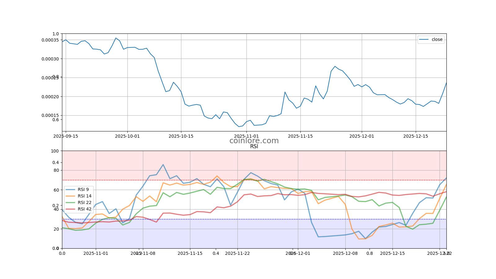 ECOMI RSI indicator