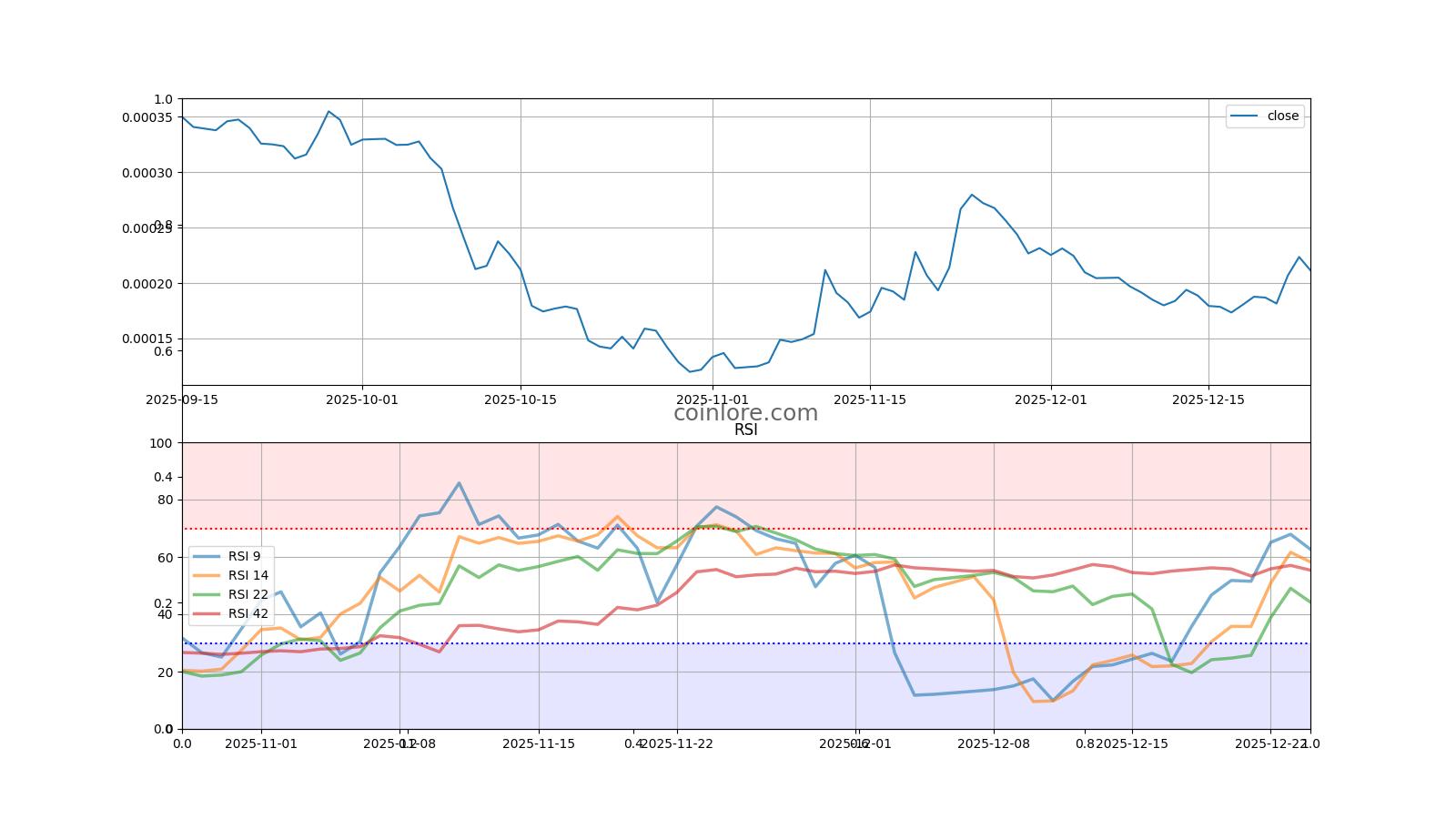 ECOMI RSI indicator