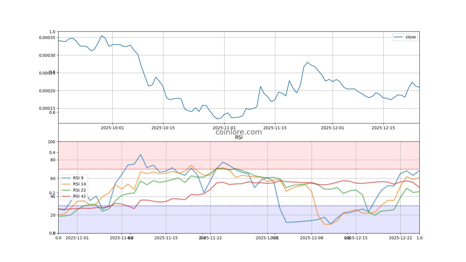 ECOMI RSI indicator