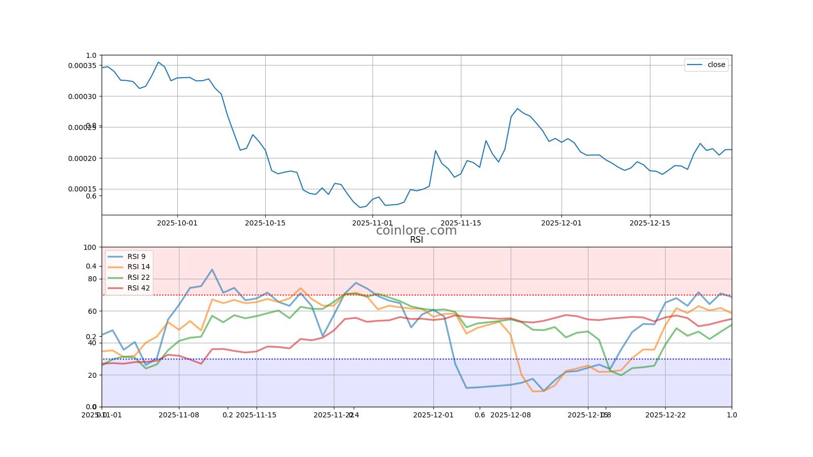 ECOMI RSI indicator