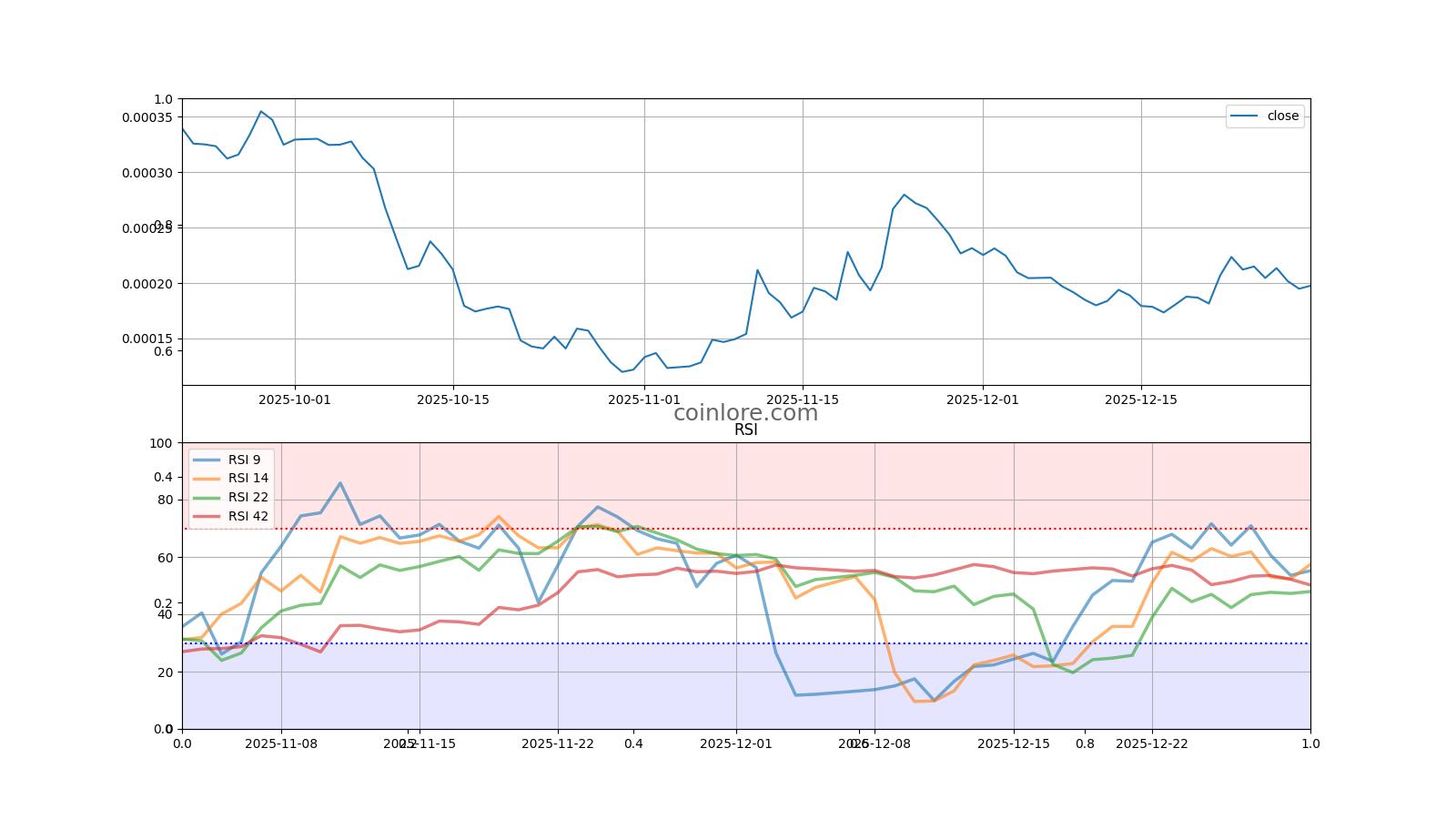 ECOMI RSI indicator