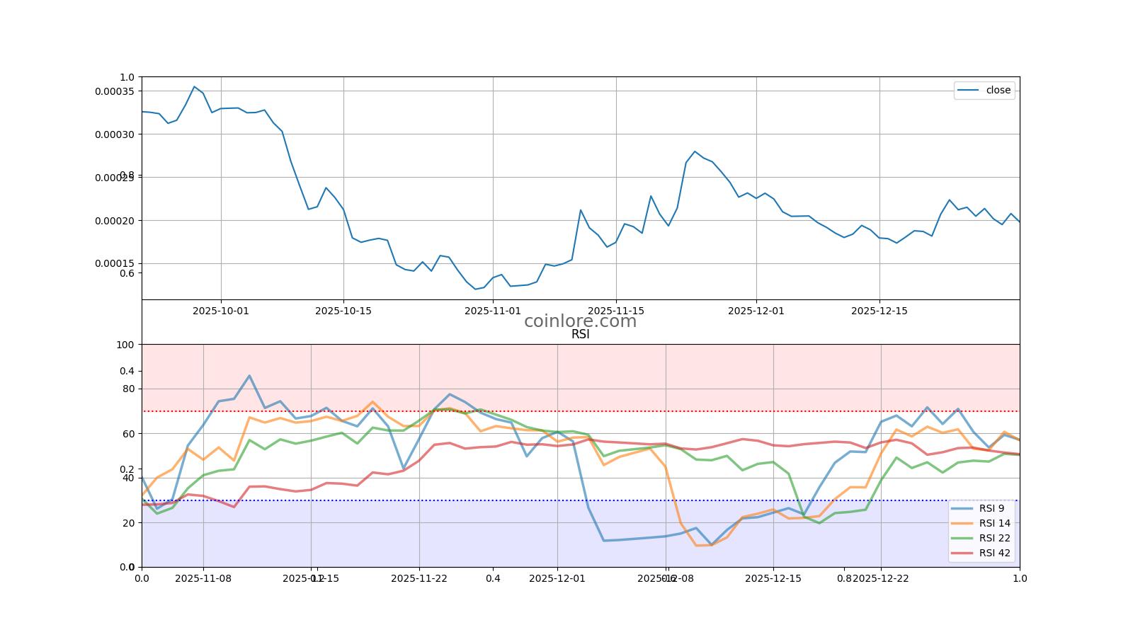 ECOMI RSI indicator