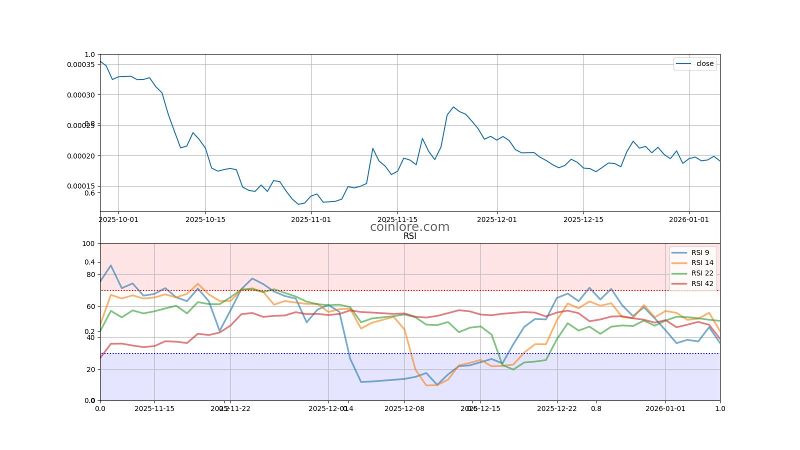 ECOMI RSI indicator
