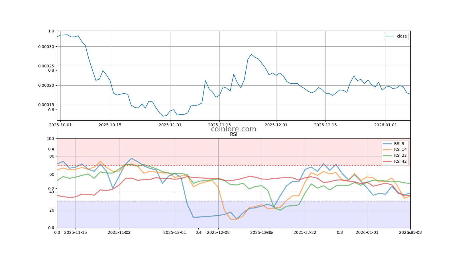 ECOMI RSI indicator