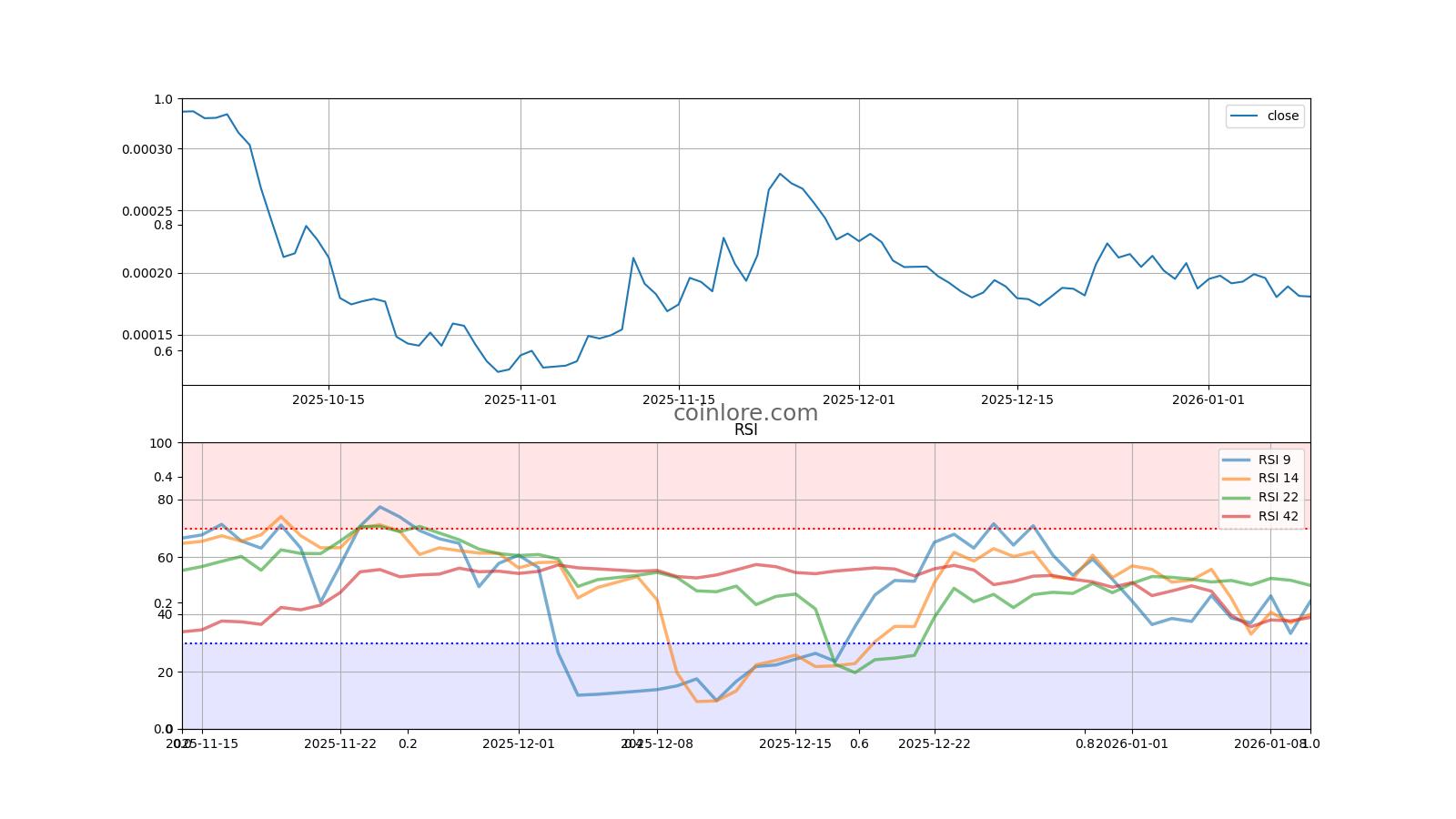 ECOMI RSI indicator
