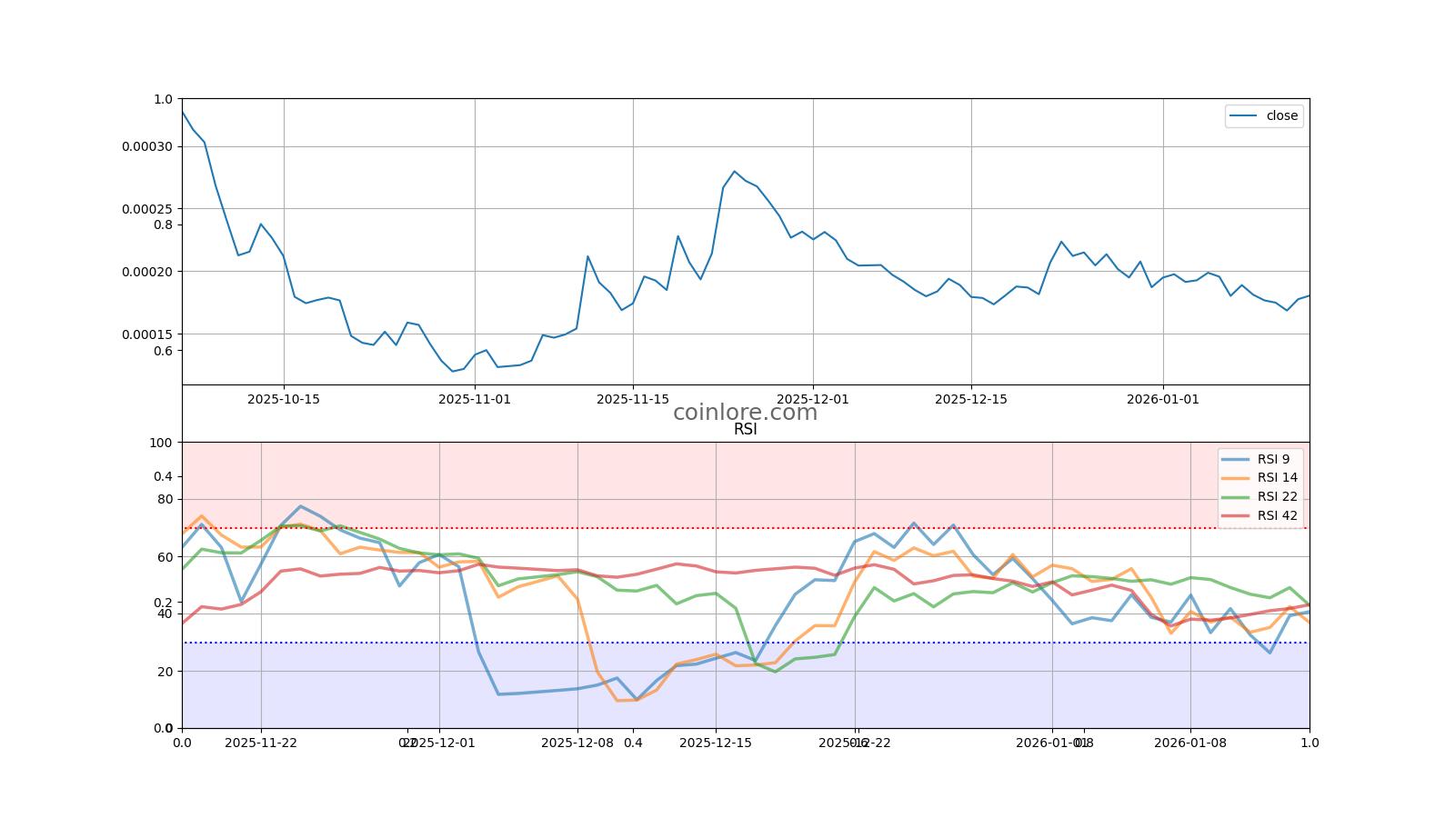 ECOMI RSI indicator