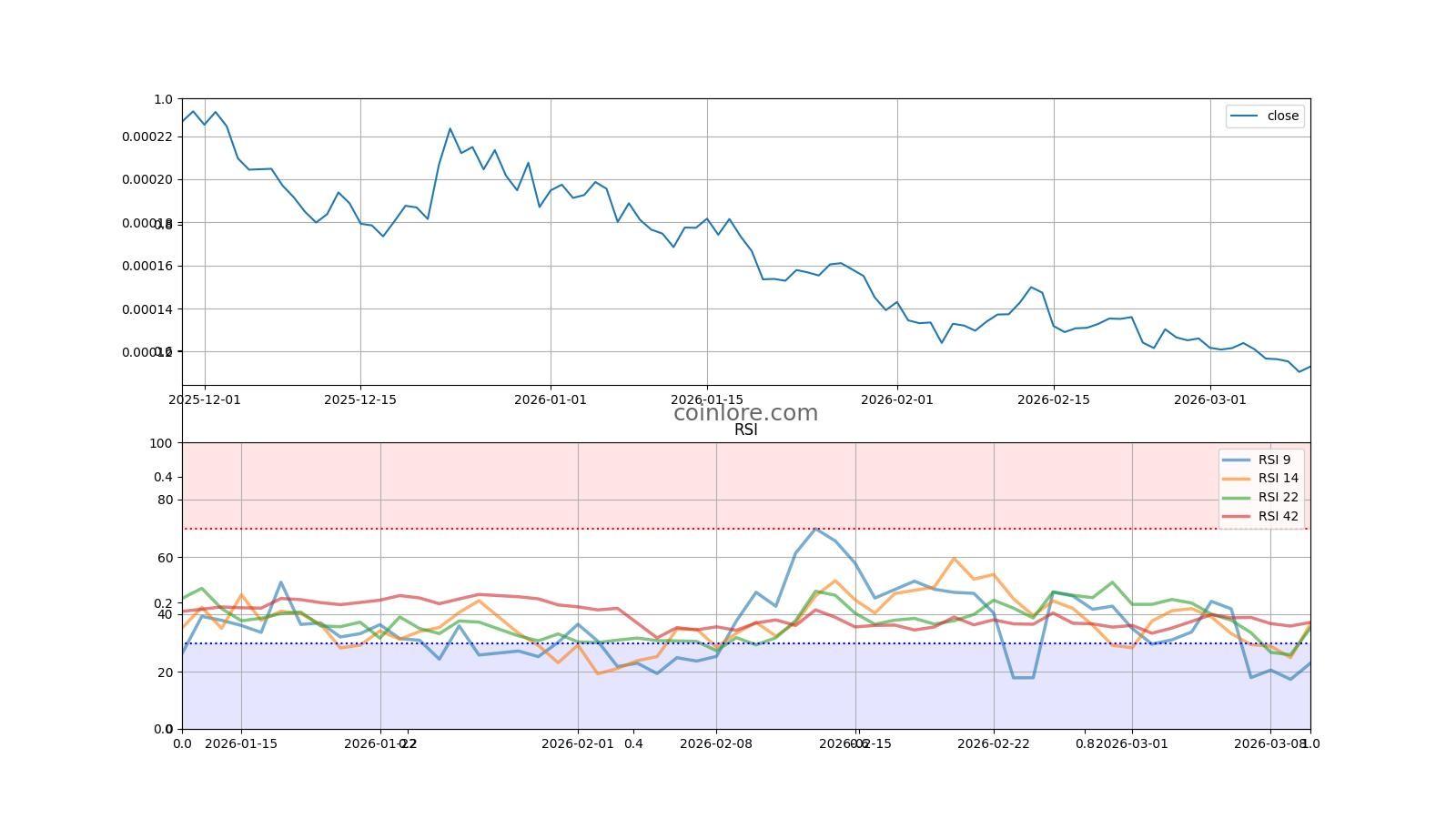 ECOMI RSI indicator