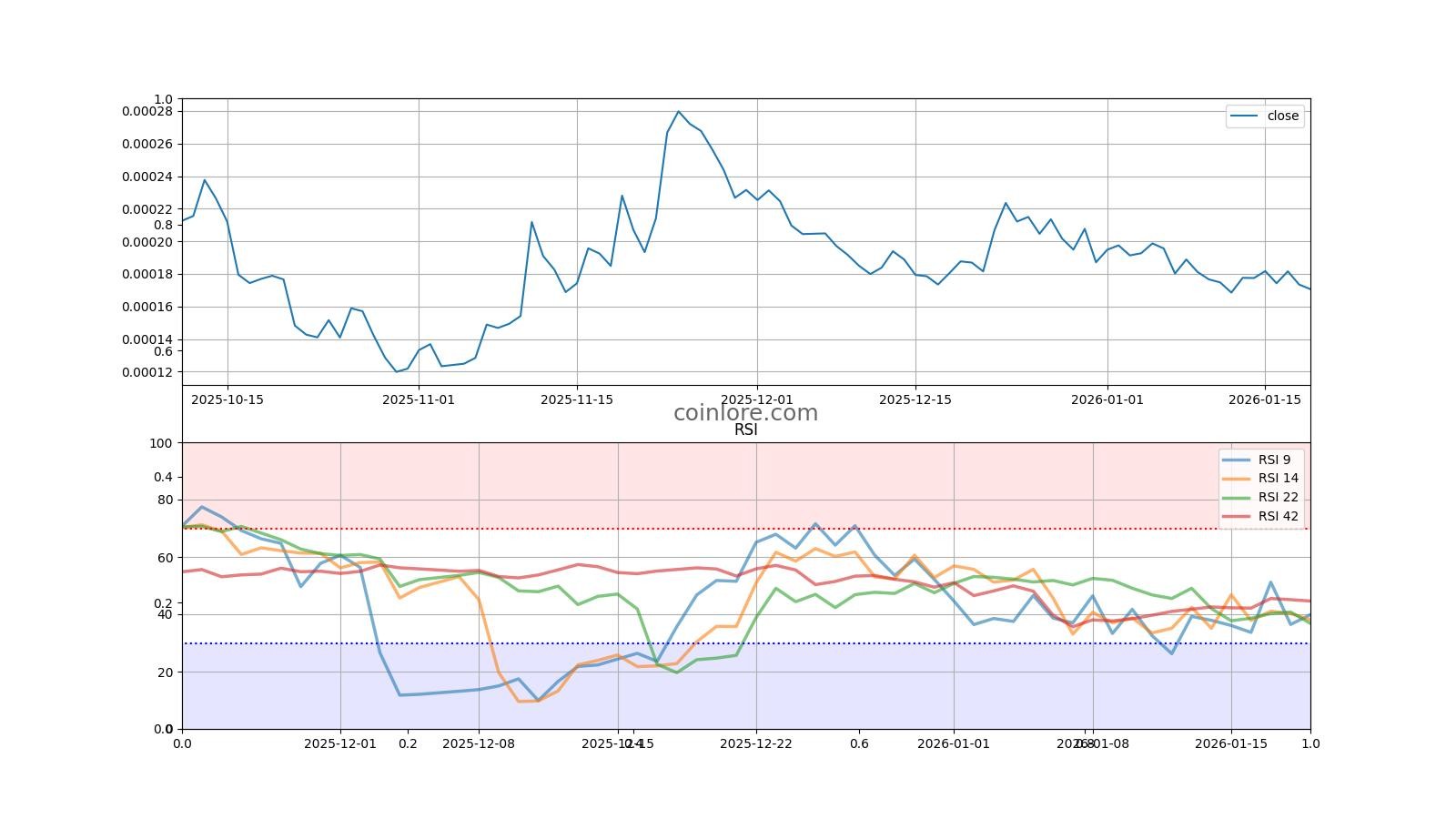 ECOMI RSI indicator
