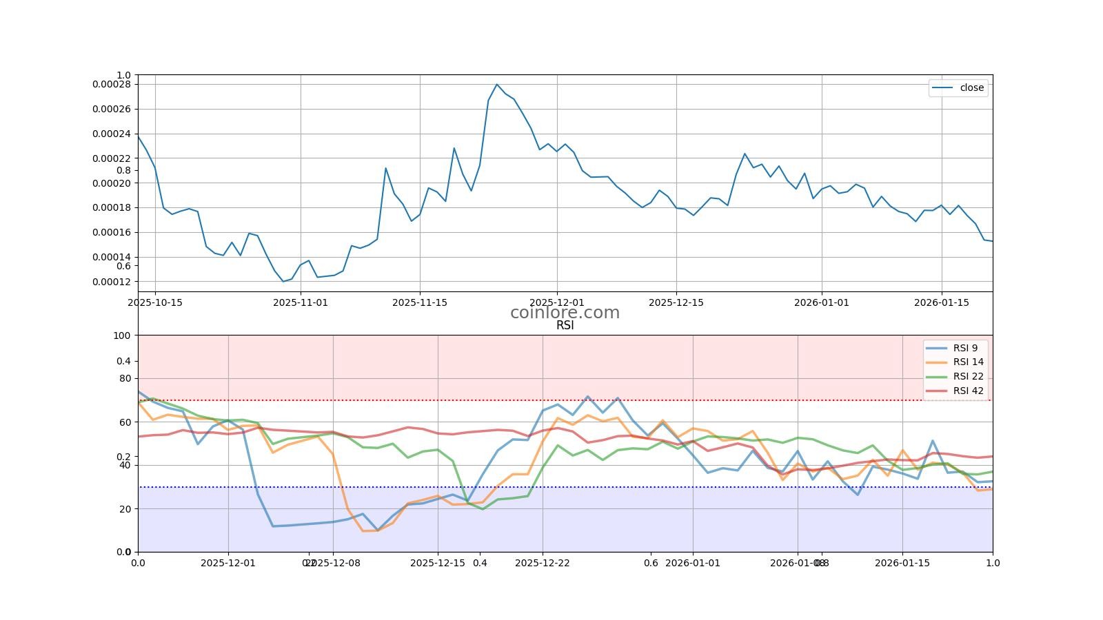 ECOMI RSI indicator