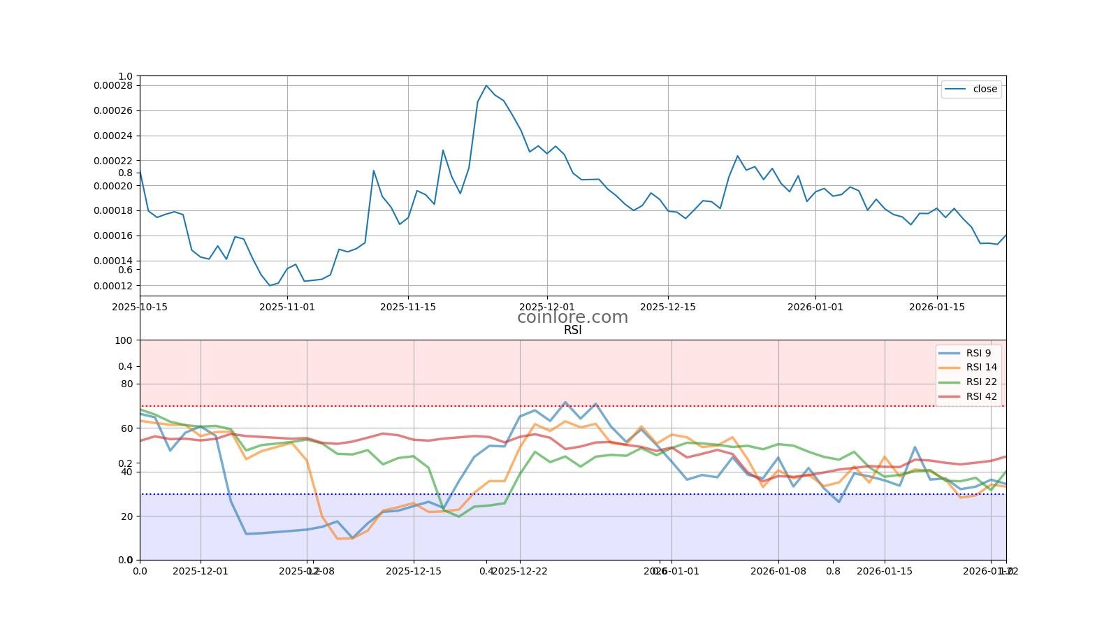 ECOMI RSI indicator