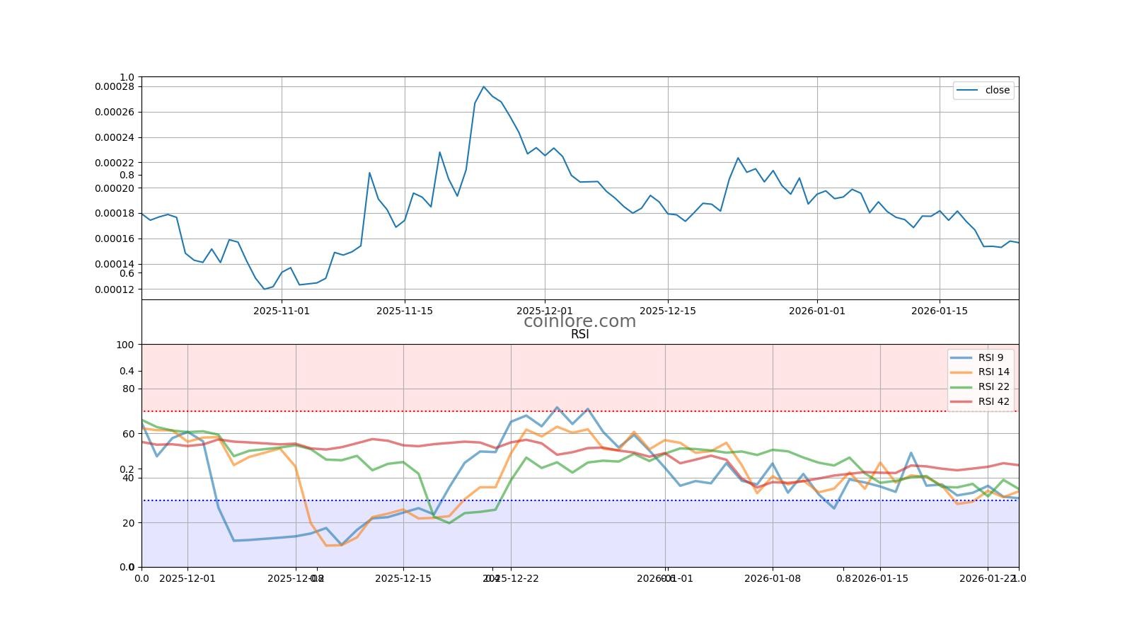 ECOMI RSI indicator
