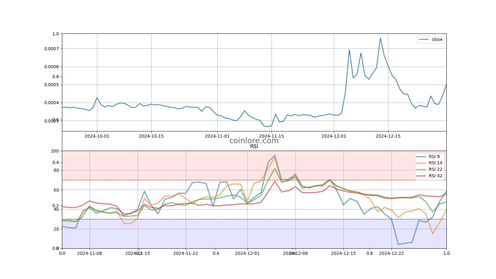 ECOMI RSI indicator