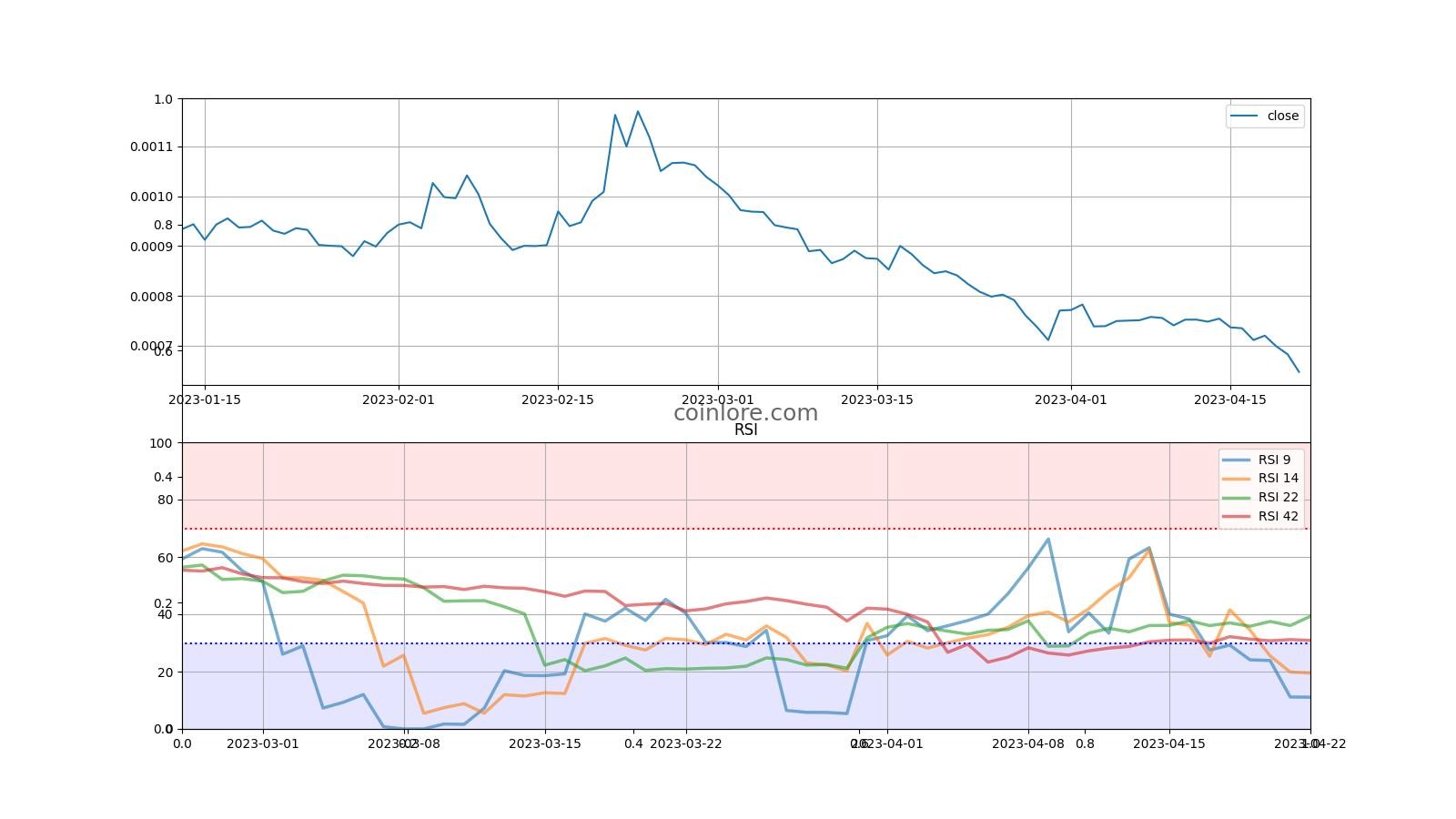 ECOMI RSI indicator