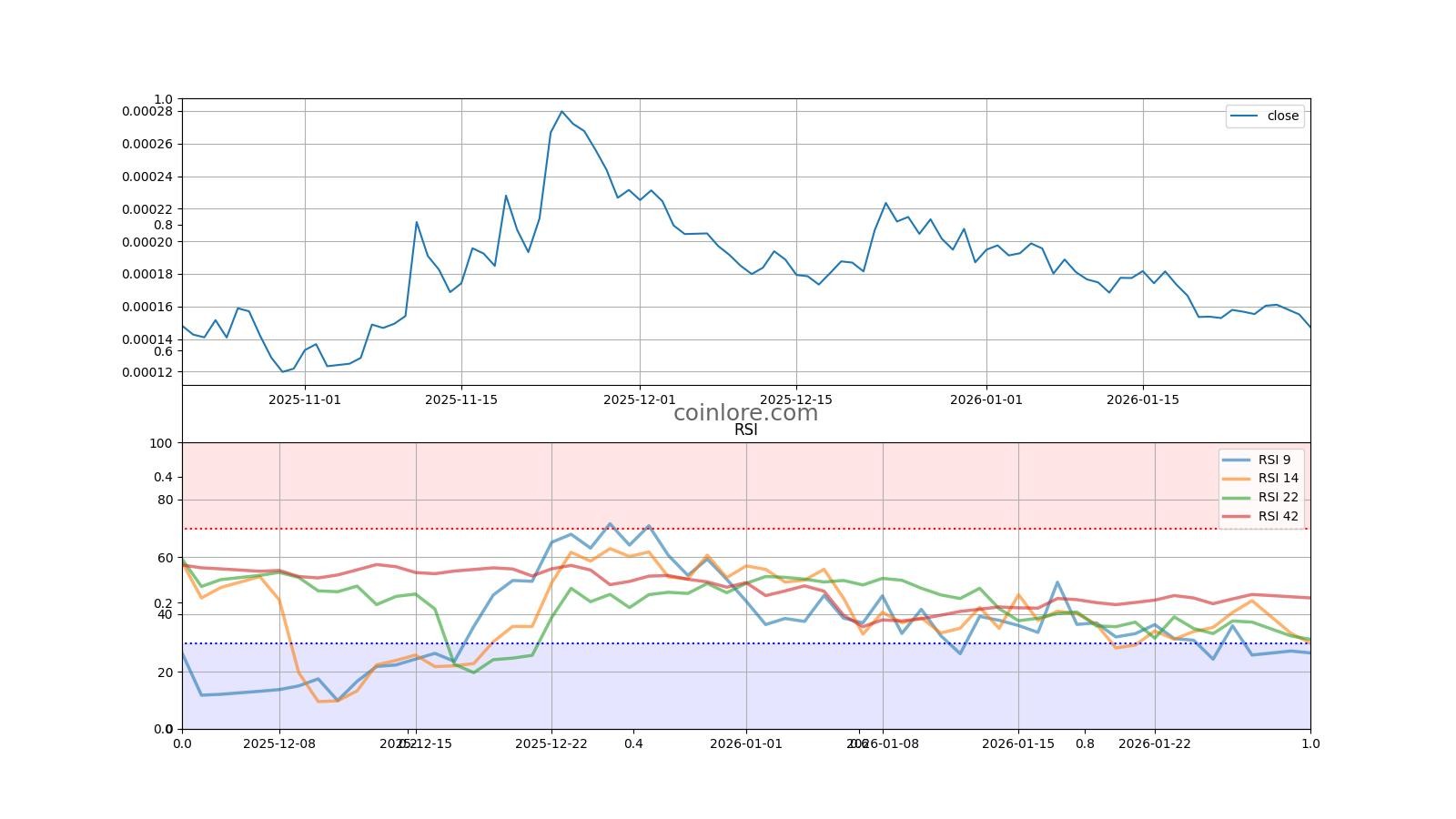 ECOMI RSI indicator