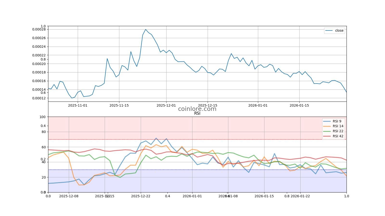 ECOMI RSI indicator
