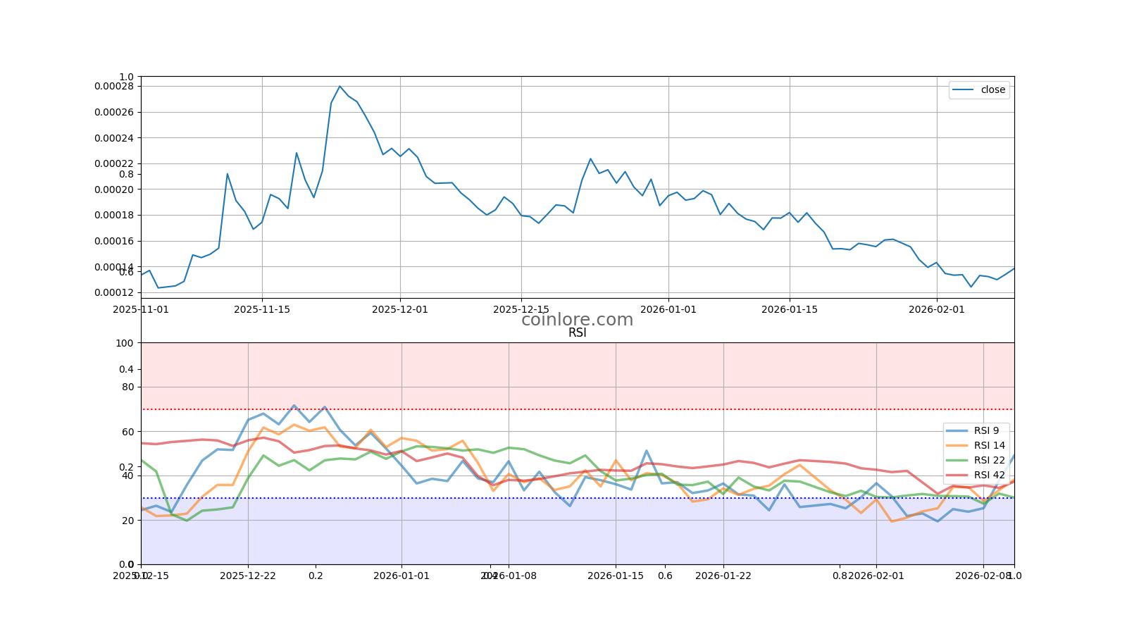 ECOMI RSI indicator