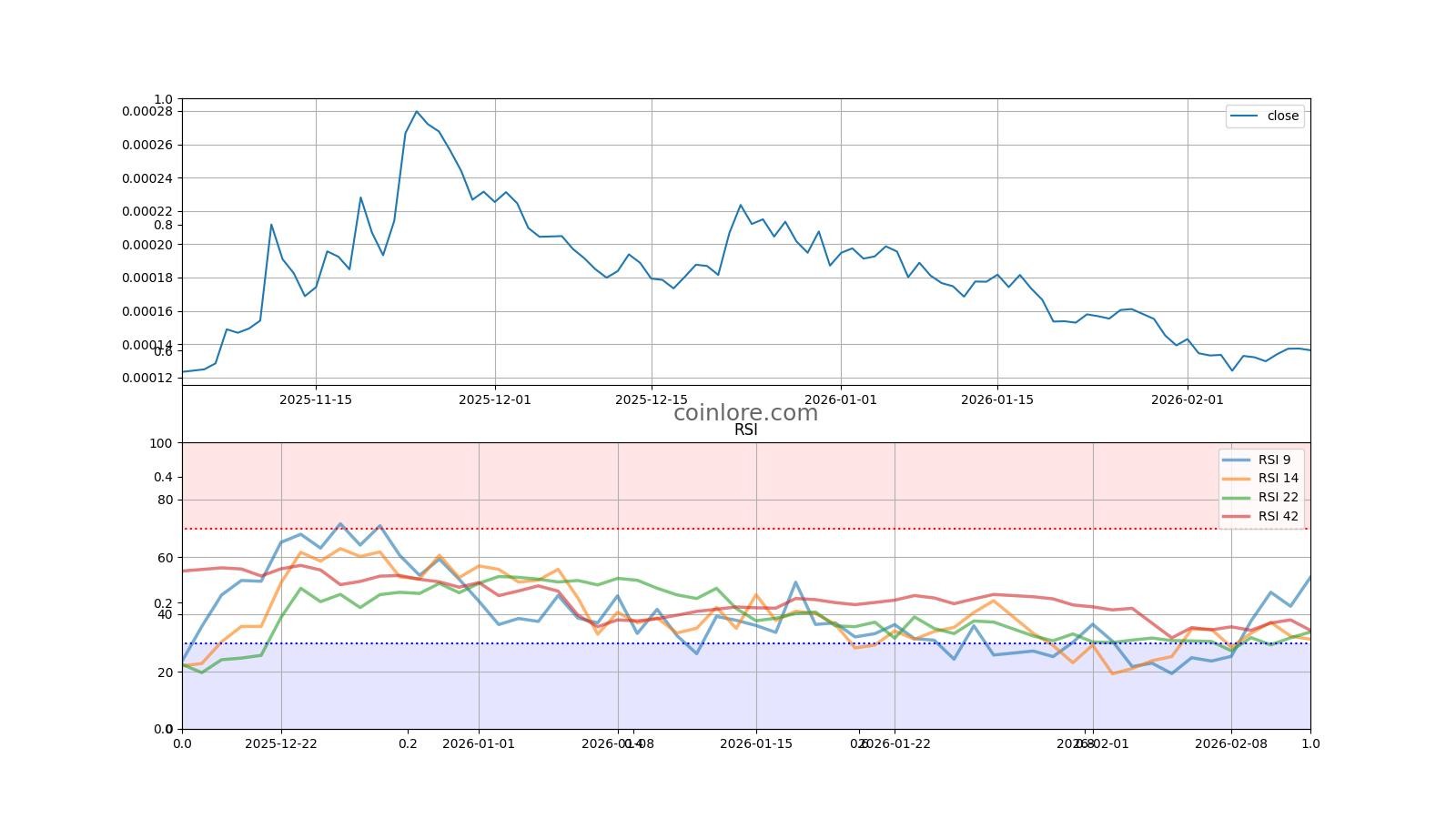 ECOMI RSI indicator