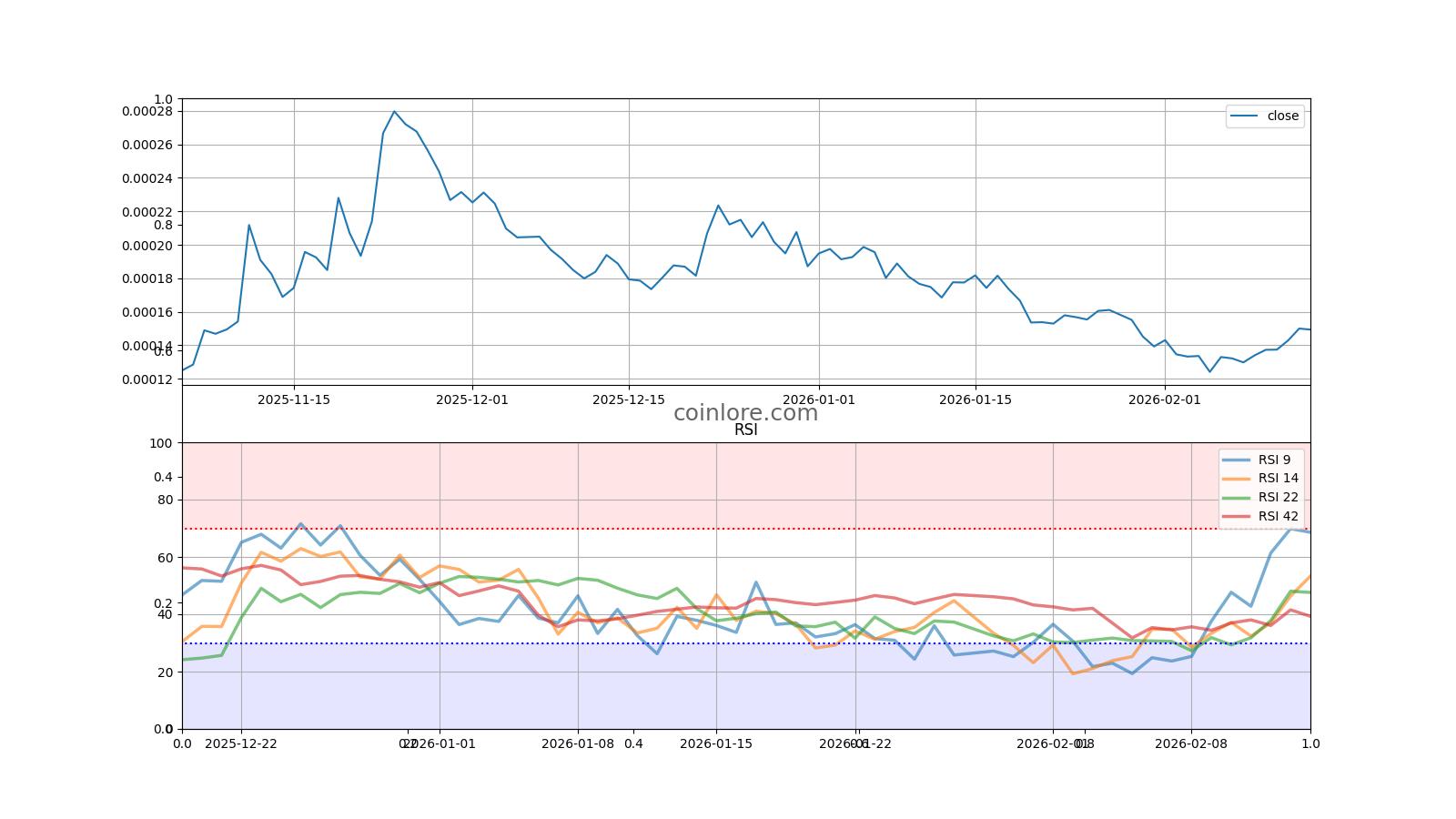 ECOMI RSI indicator
