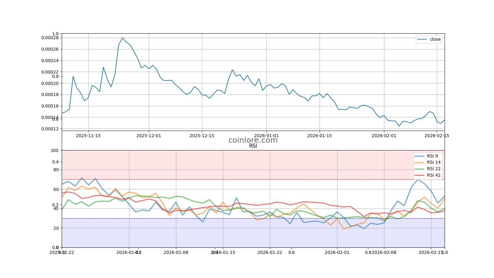 ECOMI RSI indicator