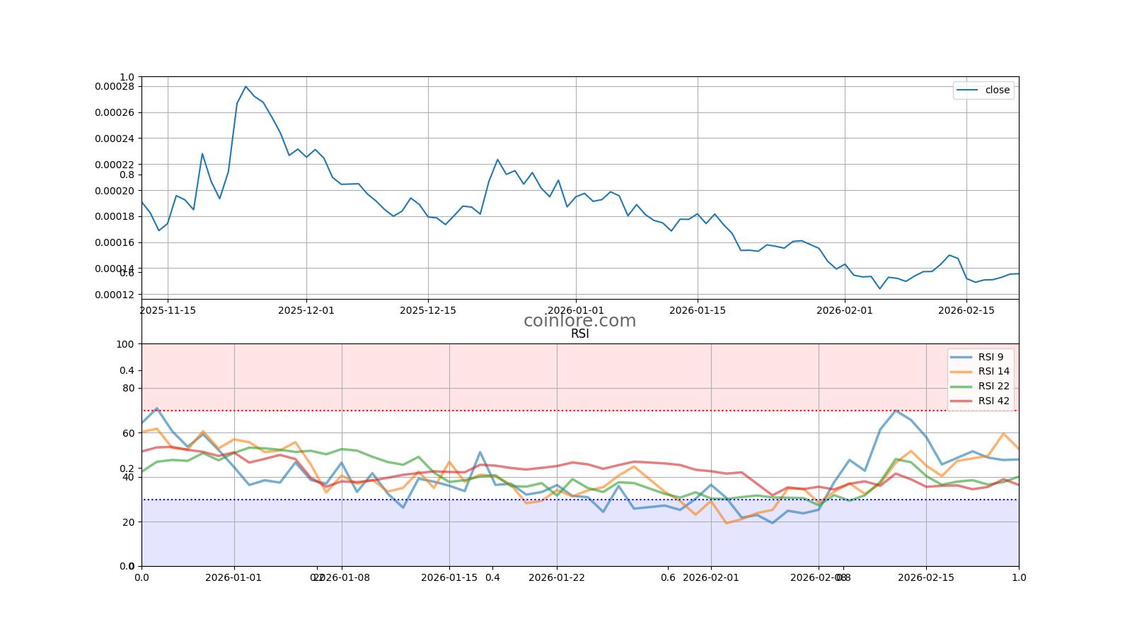 ECOMI RSI indicator