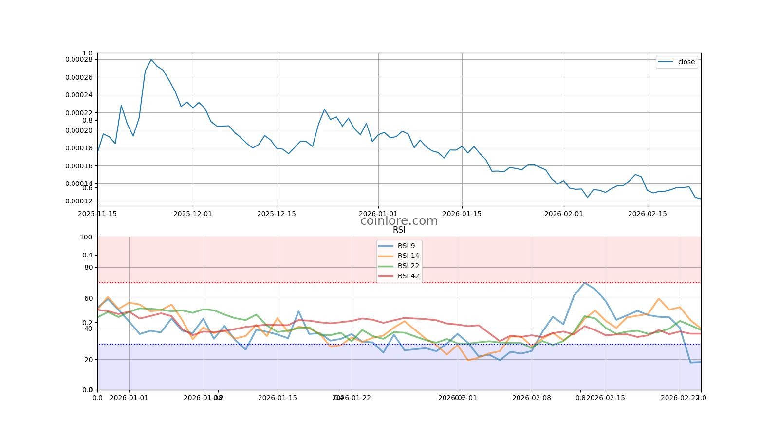 ECOMI RSI indicator