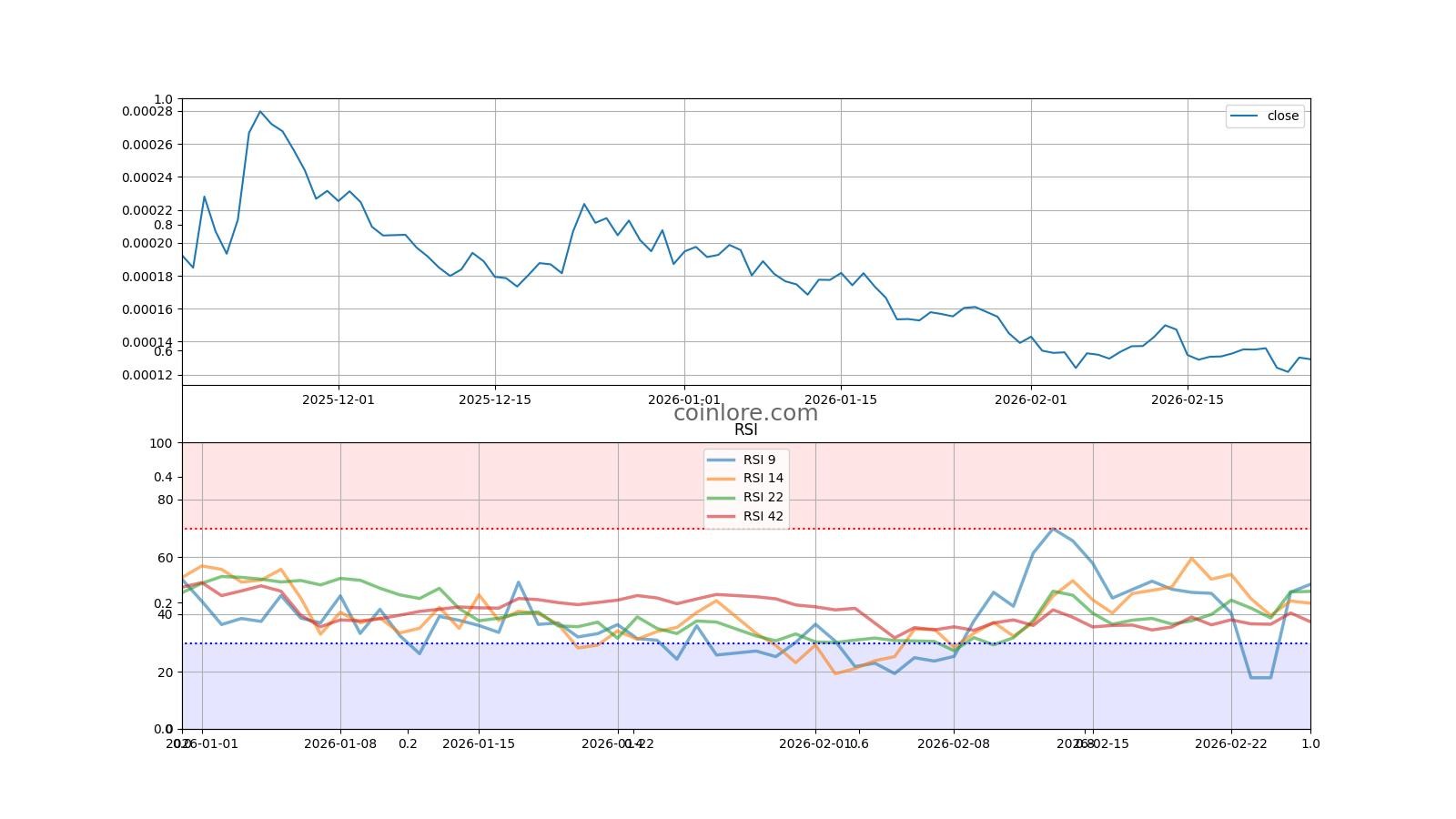 ECOMI RSI indicator