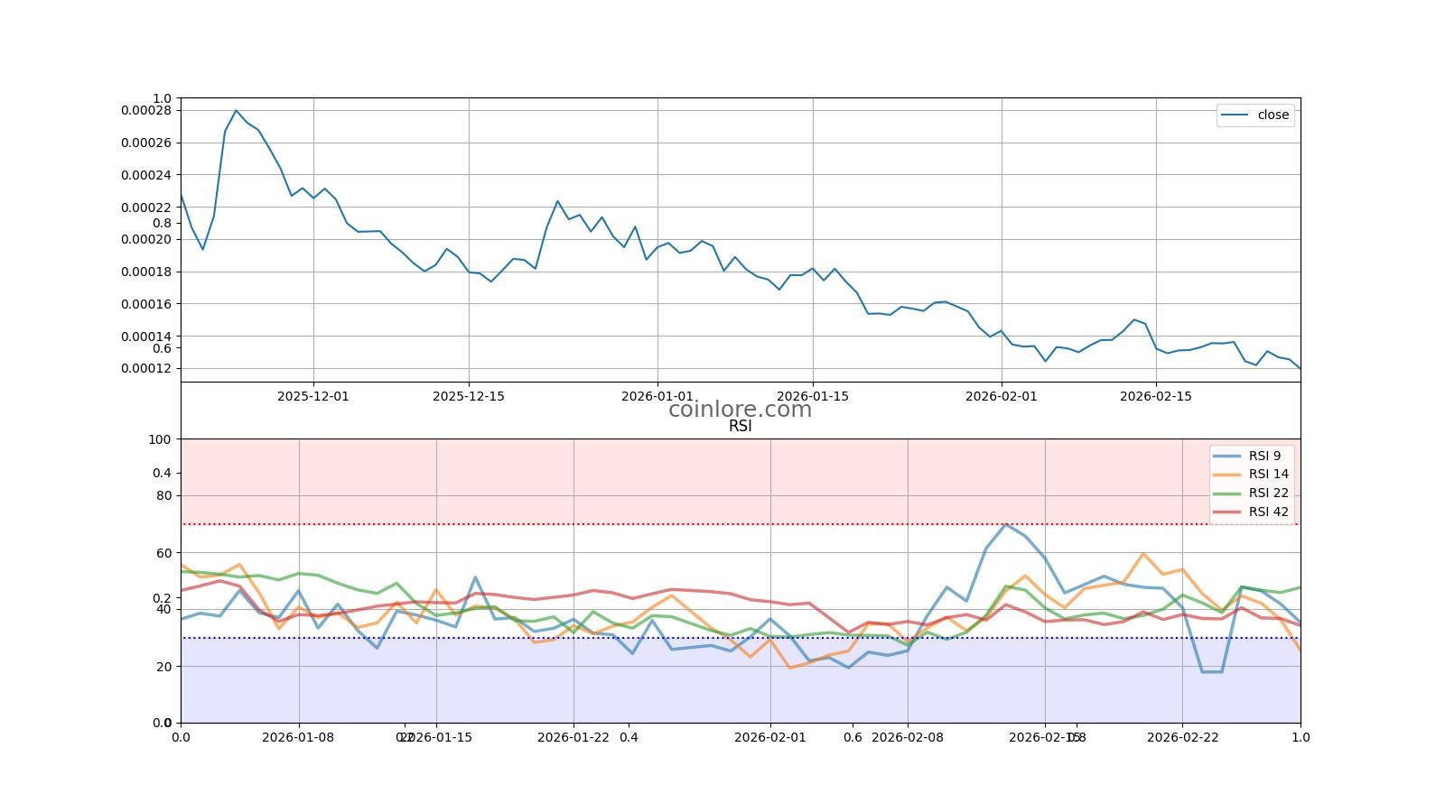 ECOMI RSI indicator