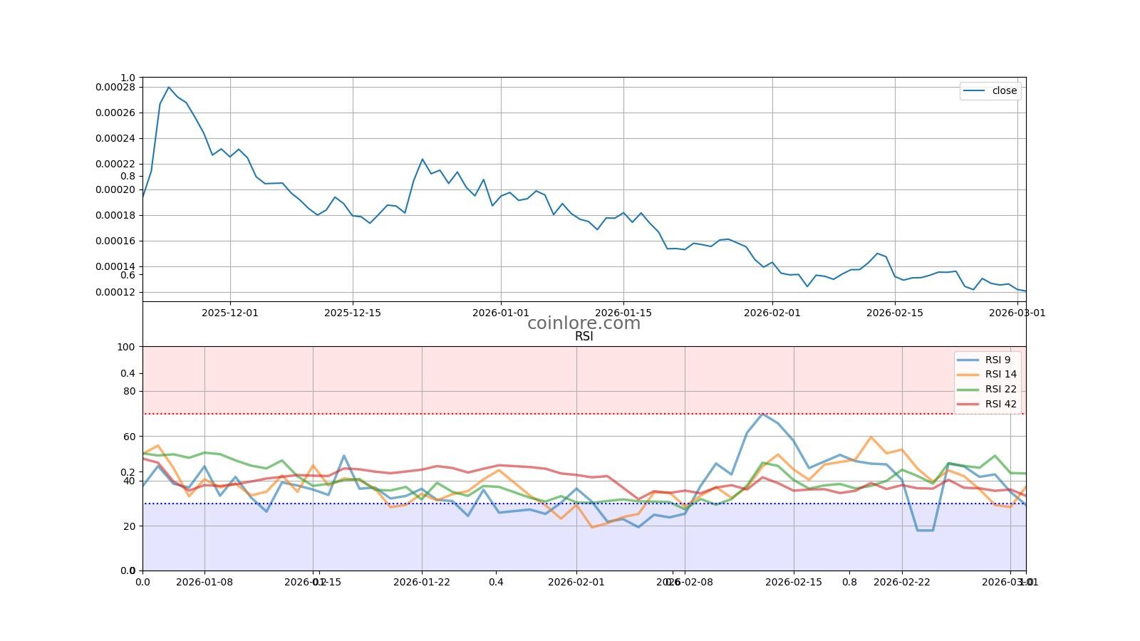 ECOMI RSI indicator
