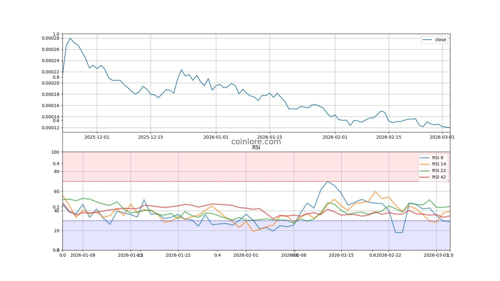 ECOMI RSI indicator