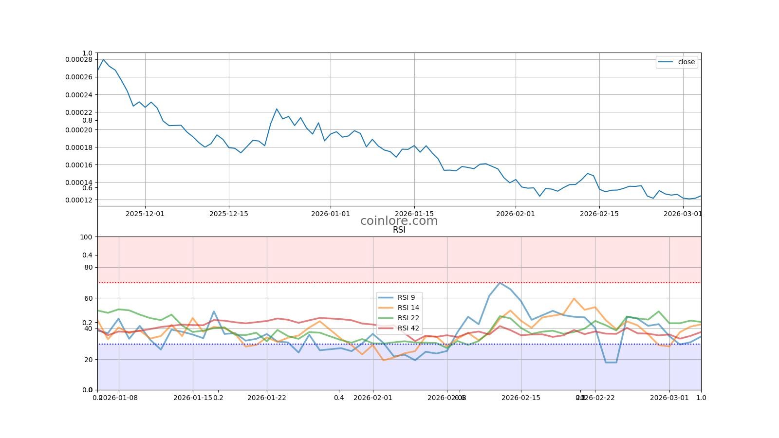 ECOMI RSI indicator