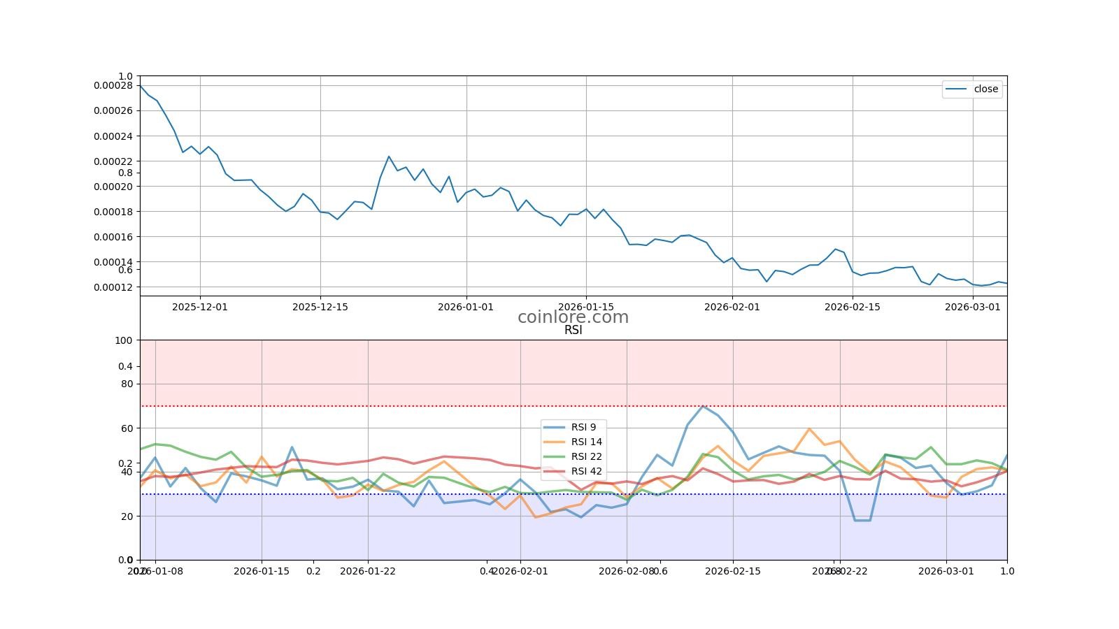 ECOMI RSI indicator