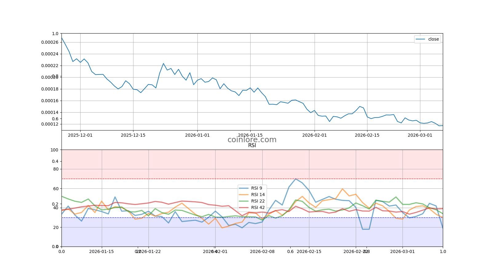 ECOMI RSI indicator