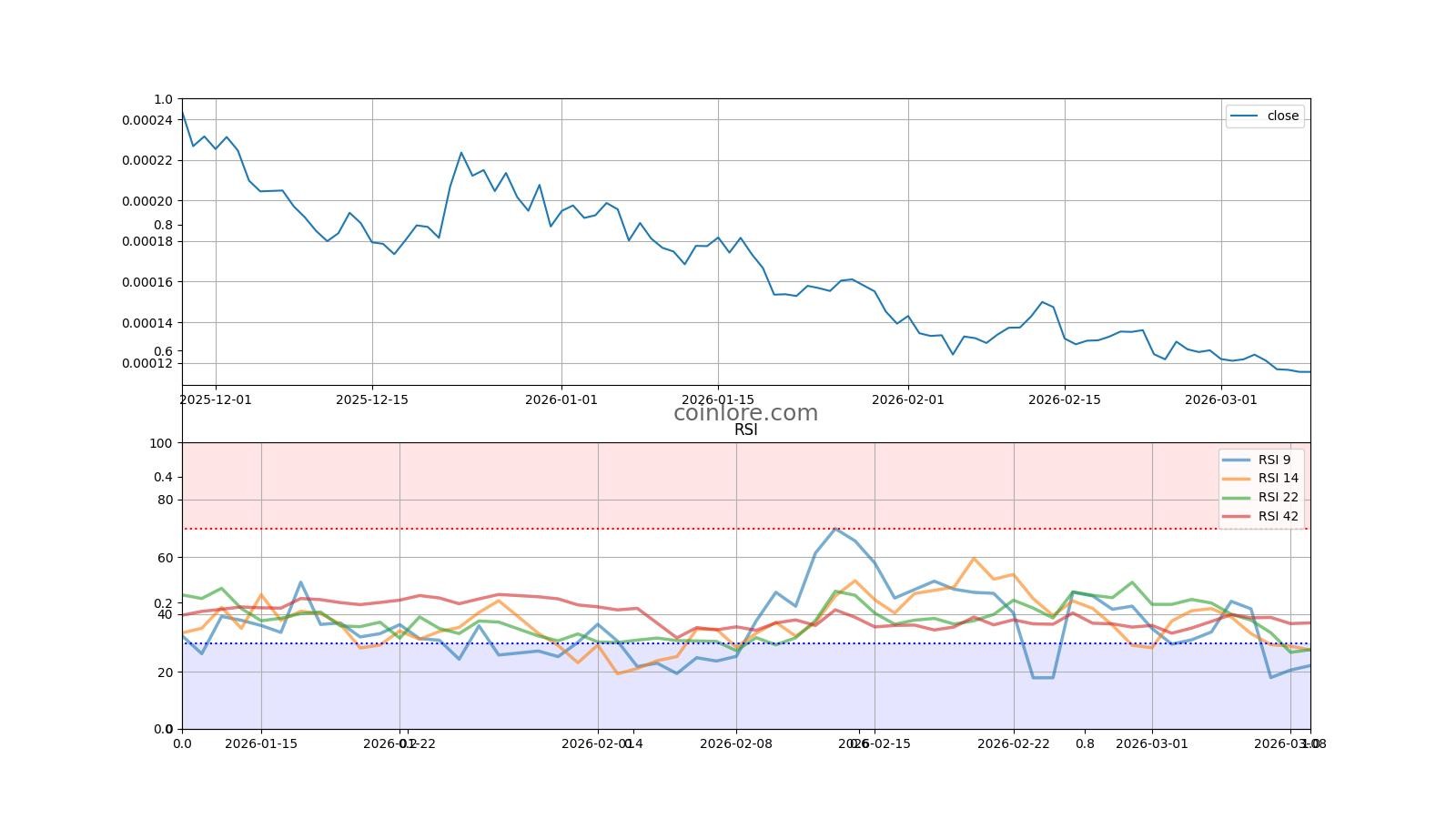 ECOMI RSI indicator