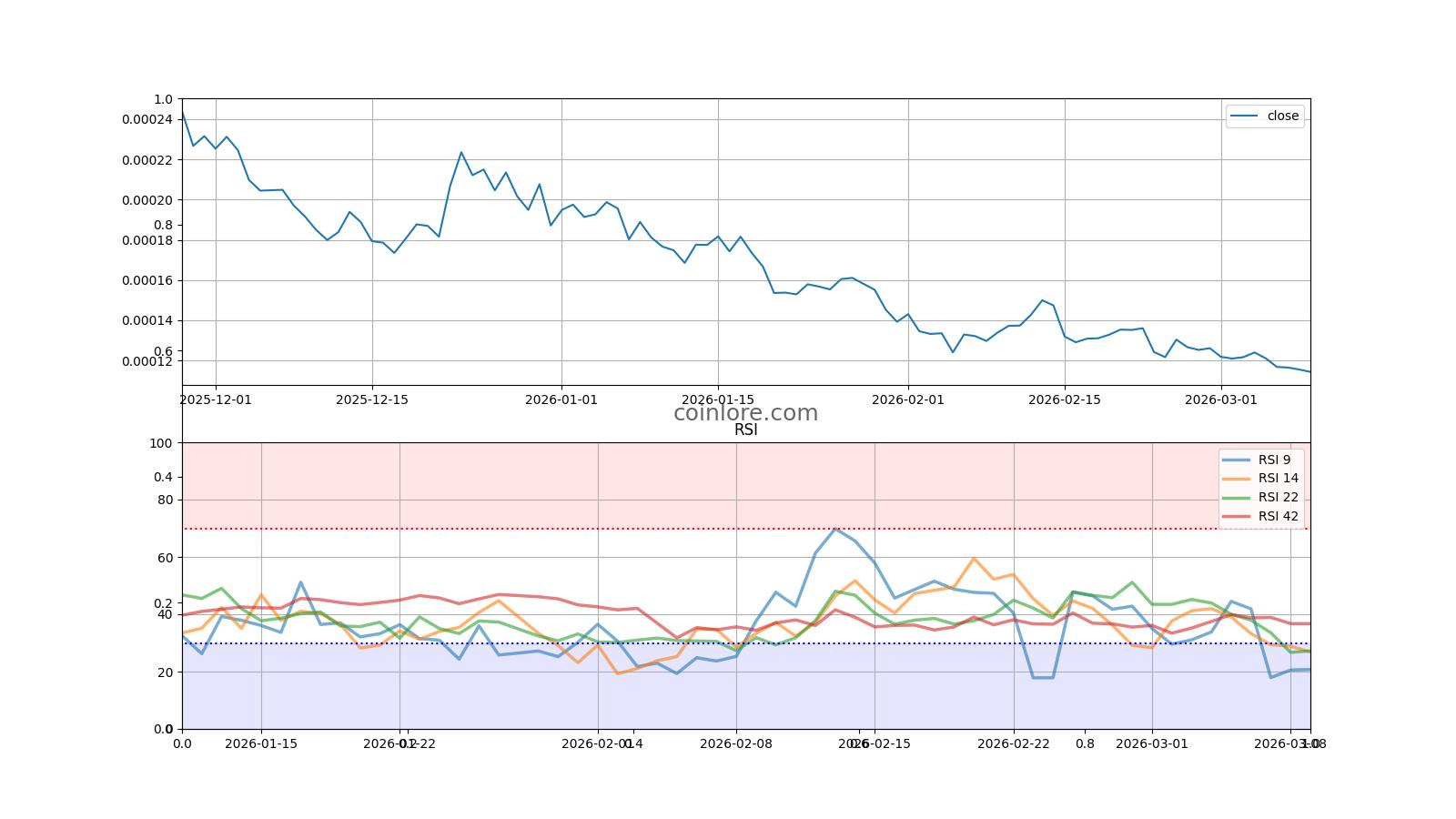 ECOMI RSI indicator