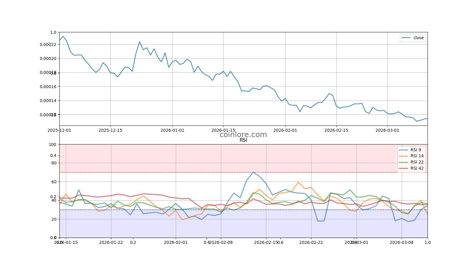 ECOMI RSI indicator
