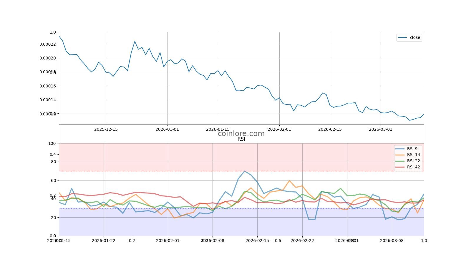 ECOMI RSI indicator