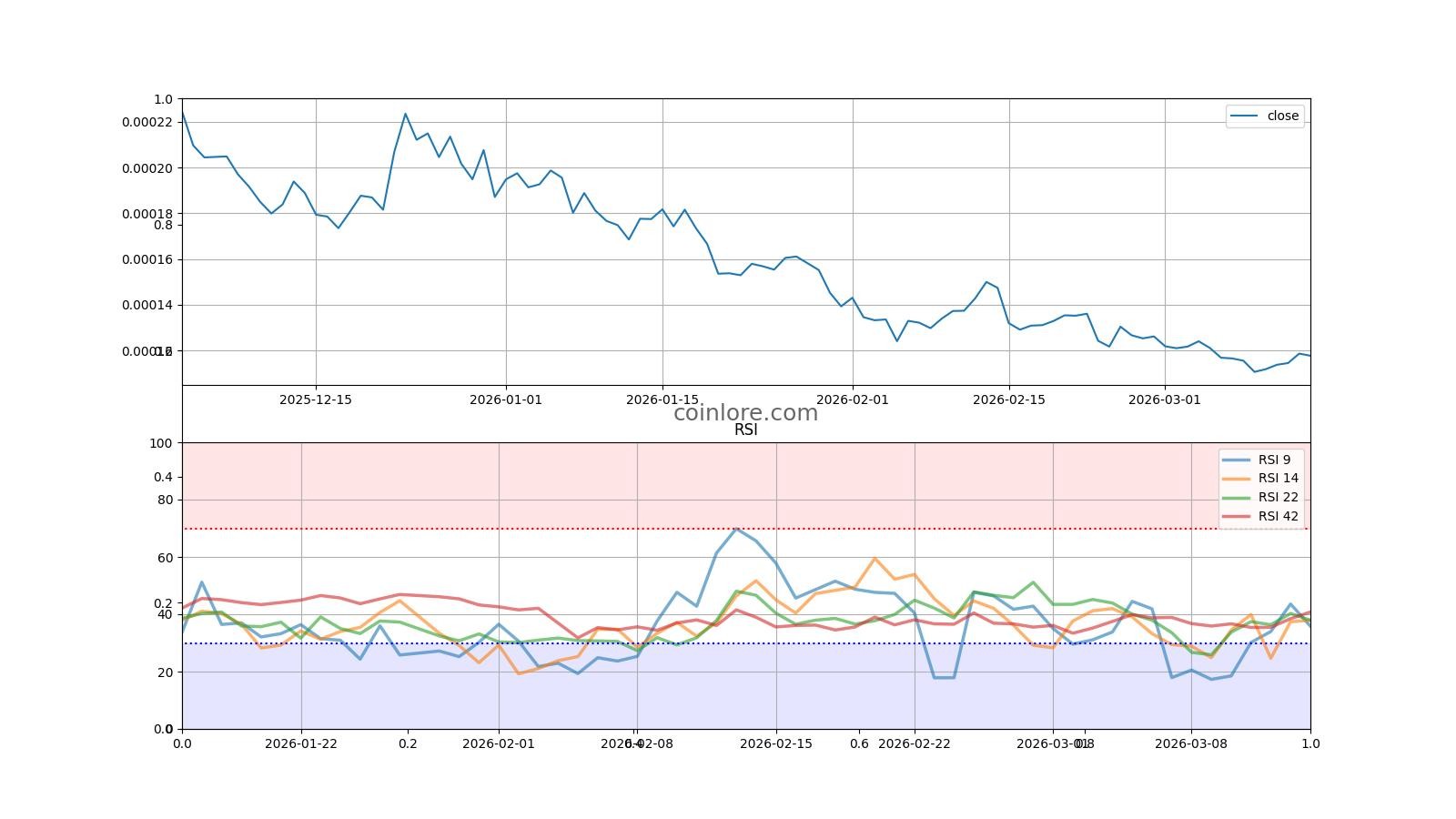 ECOMI RSI indicator