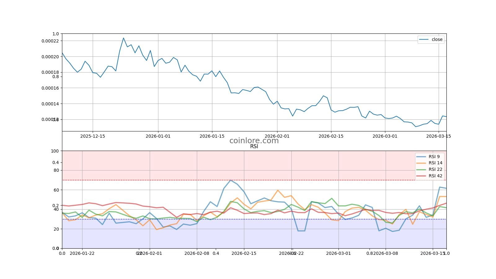 ECOMI RSI indicator