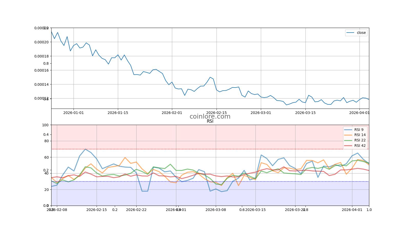ECOMI RSI indicator