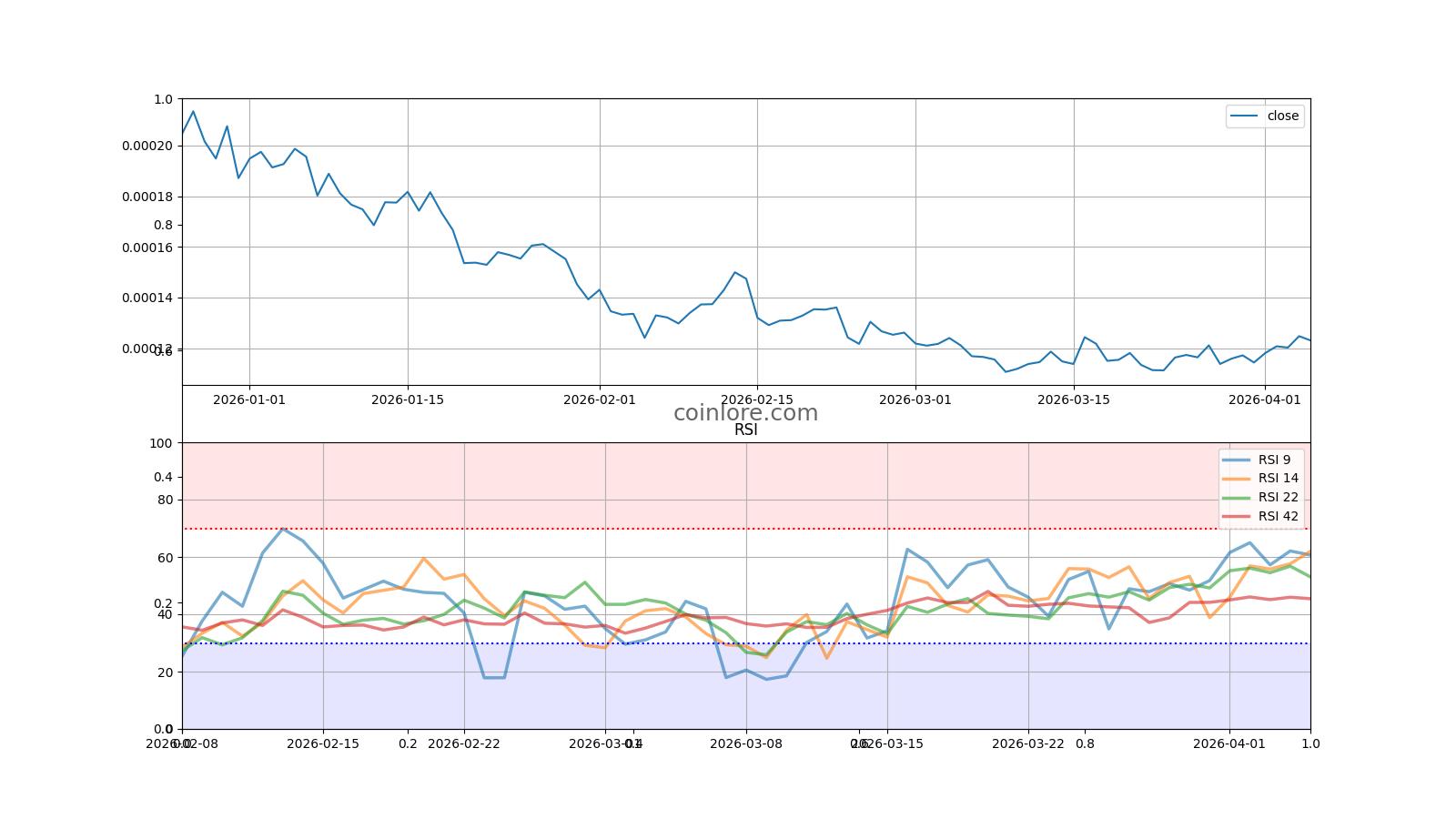 ECOMI RSI indicator